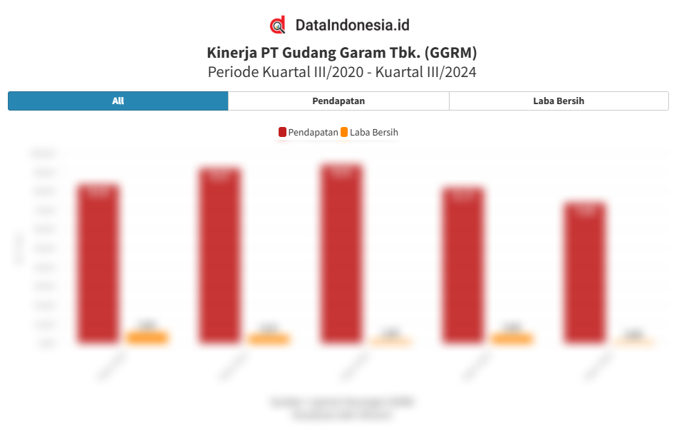 Data Kinerja Kuartal III Gudang Garam (GGRM) 5 Tahun Terakhir pada 2020 ...