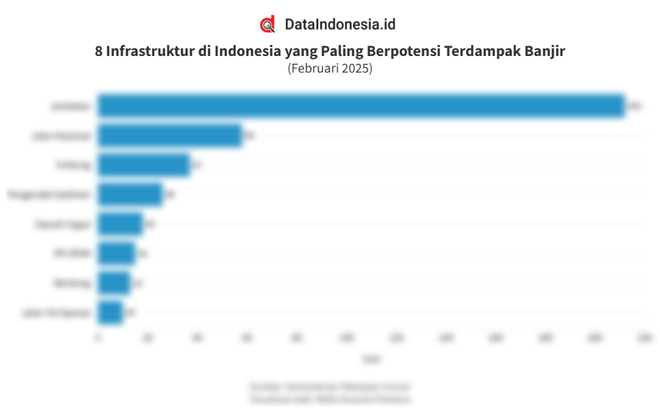 Data Infrastruktur yang Berpotensi Terdampak Banjir di Indonesia pada Februari 2025 ...
