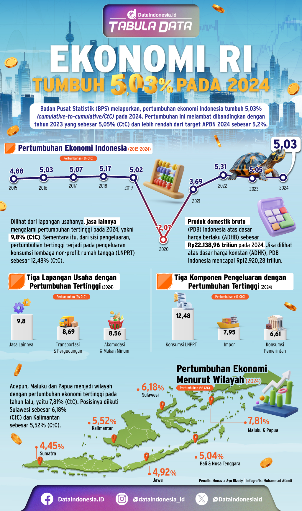 Infografis: Ekonomi RI Tumbuh 5,03% pada 2024 - Dataindonesia.id