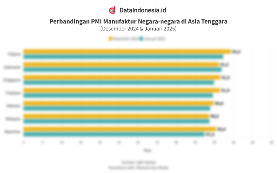 Data Perbandingan PMI Manufaktur Negara-negara Asean pada Desember 2024 dan Januari 2025 ...
