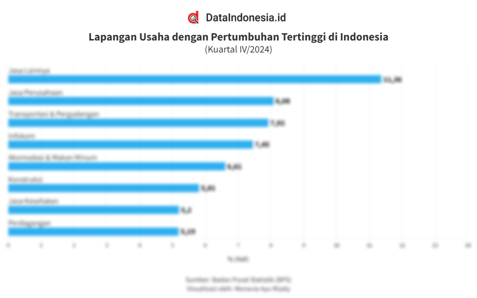 Data Lapangan Usaha dengan Pertumbuhan Tertinggi di Indonesia pada Kuartal IV/2024 ...