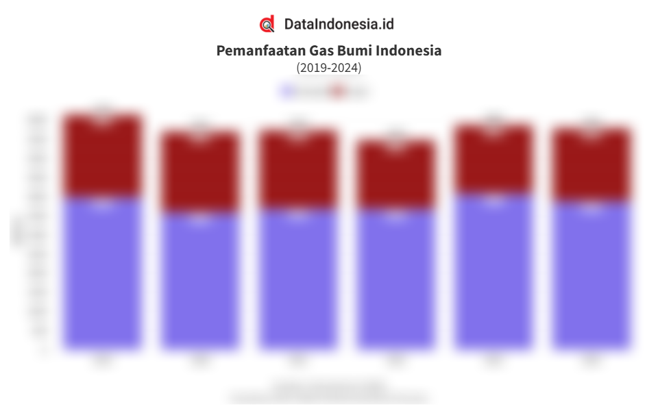 Data Pemanfaatan Gas Bumi Indonesia untuk Domestik dan Ekspor dalam 6 Tahun Terakhir hingga 2024 ...