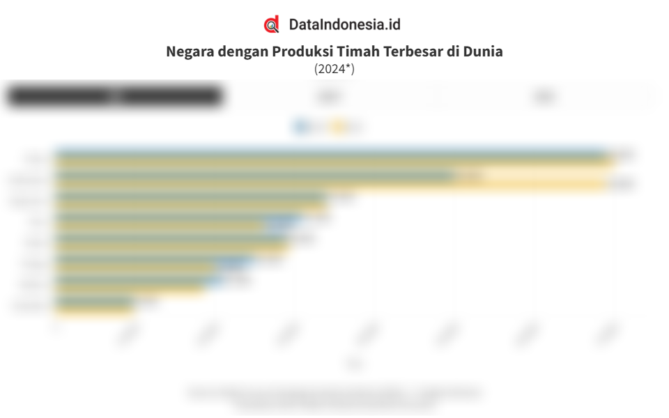 Deretan Negara dengan Jumlah Produksi Timah Terbesar di Dunia pada 2024 - Dataindonesia.id