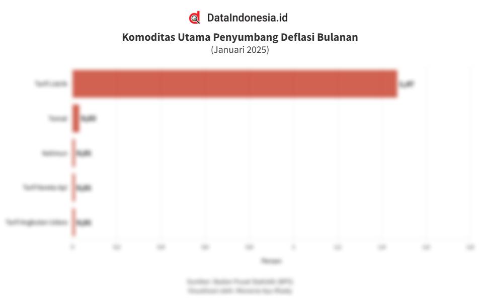 Data Komoditas Utama Penyumbang Deflasi Bulanan dan Inflasi Tahunan ...