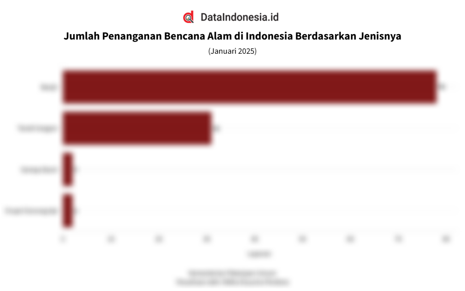 Data Jumlah Penanganan Bencana Alam di Indonesia Berdasarkan Jenisnya ...
