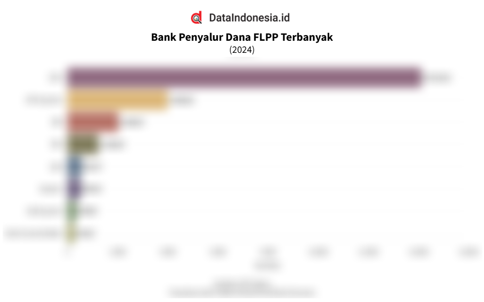 Deretan Bank Penyalur Dana FLPP Terbesar Sepanjang 2024 - Dataindonesia.id