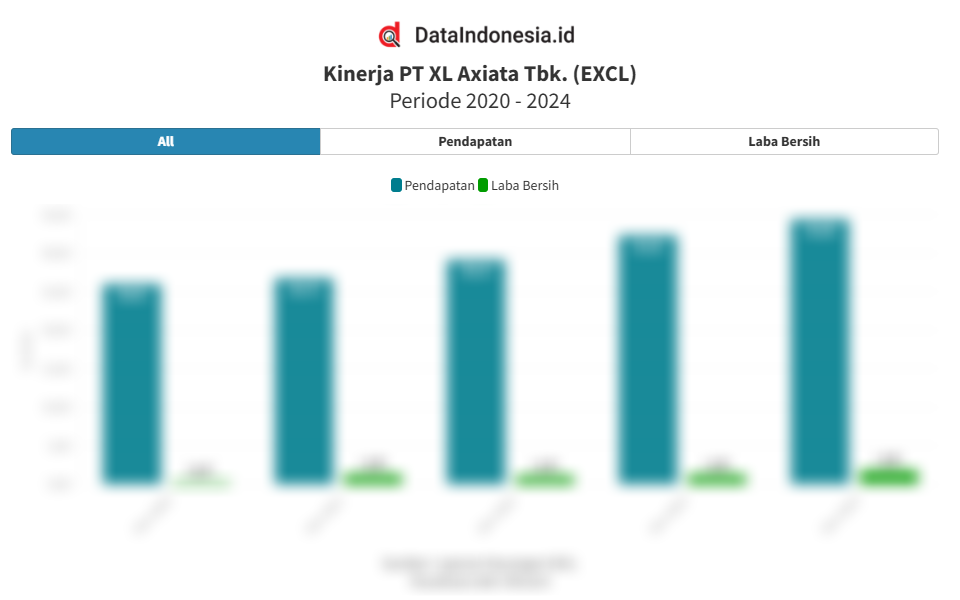 Data Kinerja Keuangan XL Axiata (EXCL) dalam 5 Tahun Terakhir pada 2020 ...