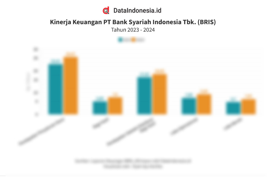 Data Kinerja dan Rasio Keuangan BSI (BRIS) pada 2023 - 2024 - Dataindonesia.id