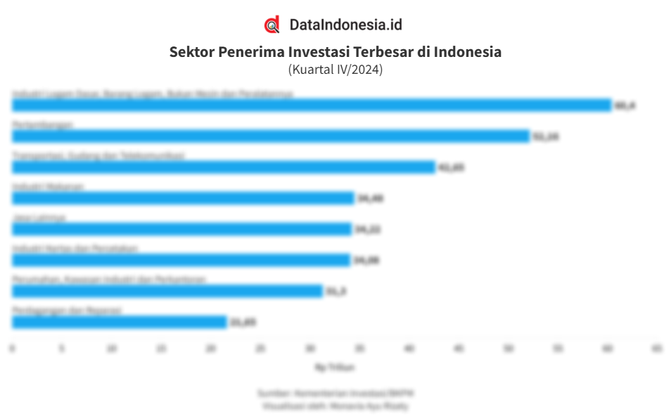 Data Sektor Penerima Investasi Terbesar di Indonesia pada Kuartal IV/2024 - Dataindonesia.id