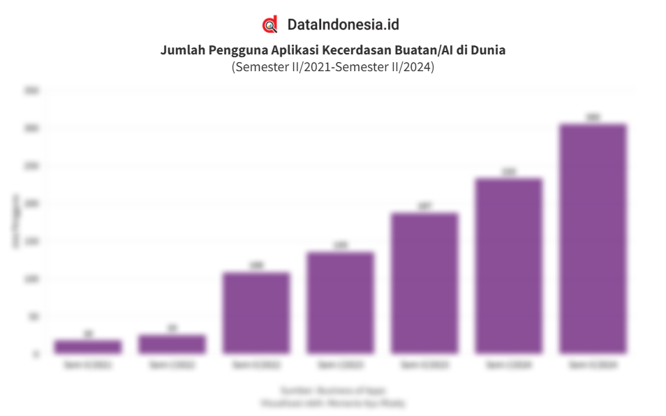 Data Pengguna Aplikasi Kecerdasan Buatan/AI di Dunia 4 Tahun Terakhir ...