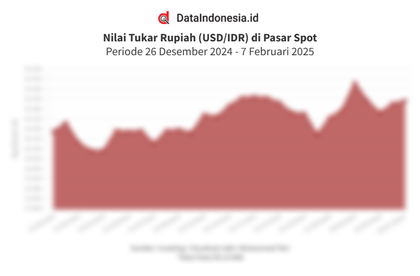 Data Nilai Tukar Rupiah terhadap Dolar AS di Pasar Spot Pagi Ini, 7 Februari 2025 - Dataindonesia.id