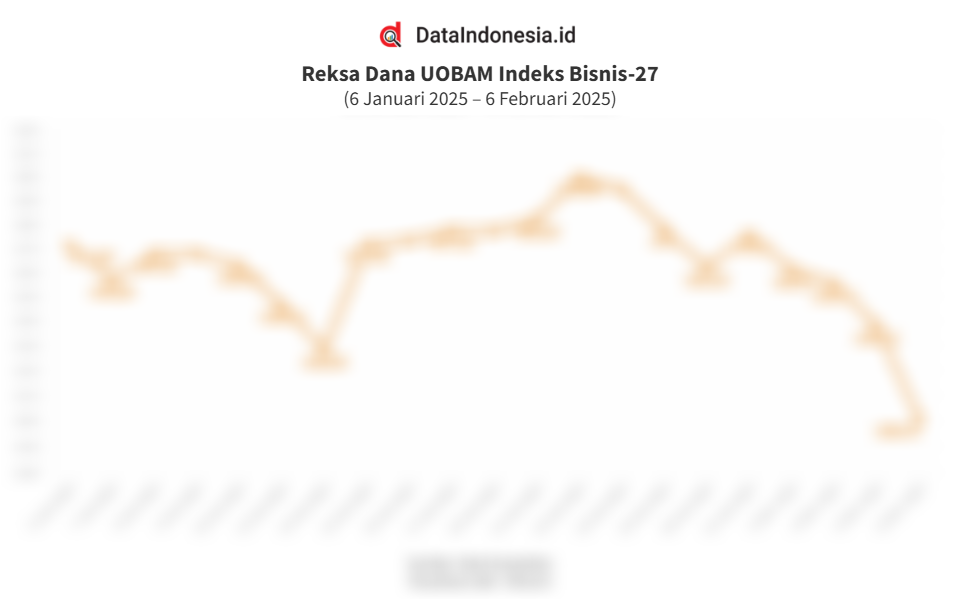 Update Reksa Dana UOBAM Indeks Bisnis-27 (6 Februari 2025) - Dataindonesia.id