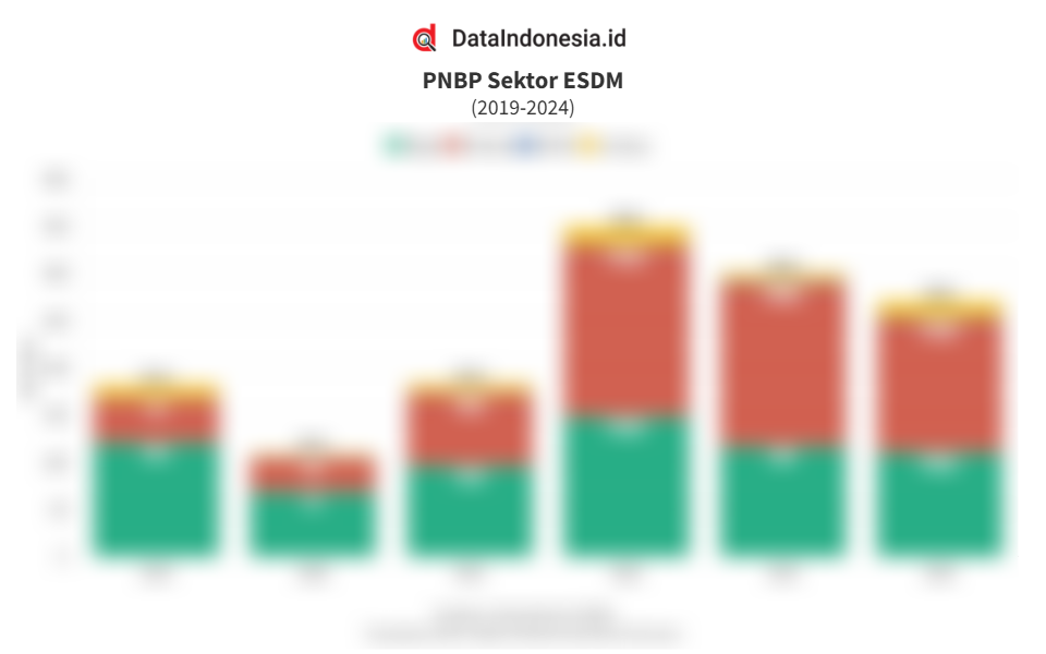 Data Realisasi PNBP Sektor ESDM dalam 6 Tahun Terakhir hingga 2024 - Dataindonesia.id