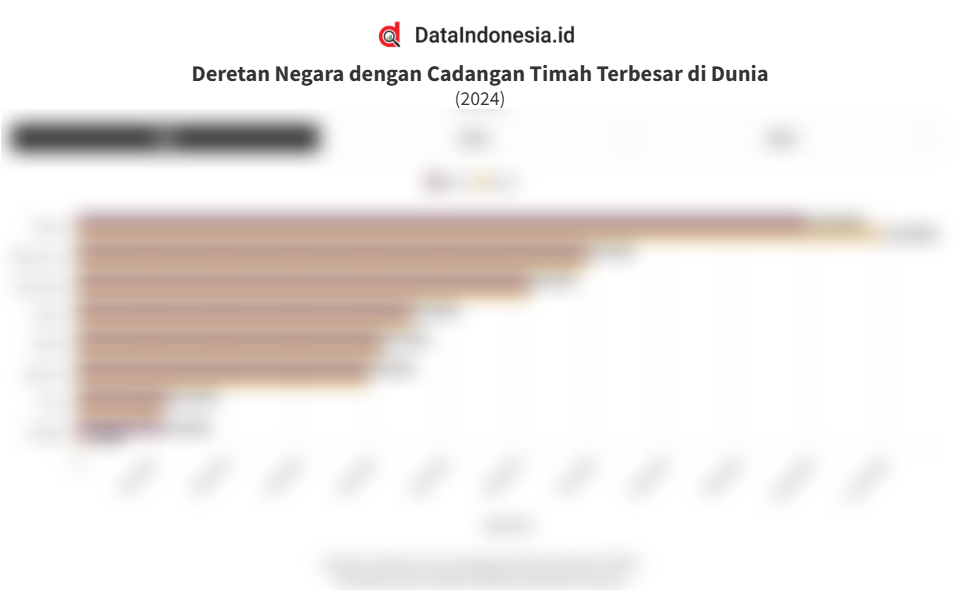 Deretan Negara dengan Cadangan Timah Terbesar di Dunia pada 2024 - Dataindonesia.id