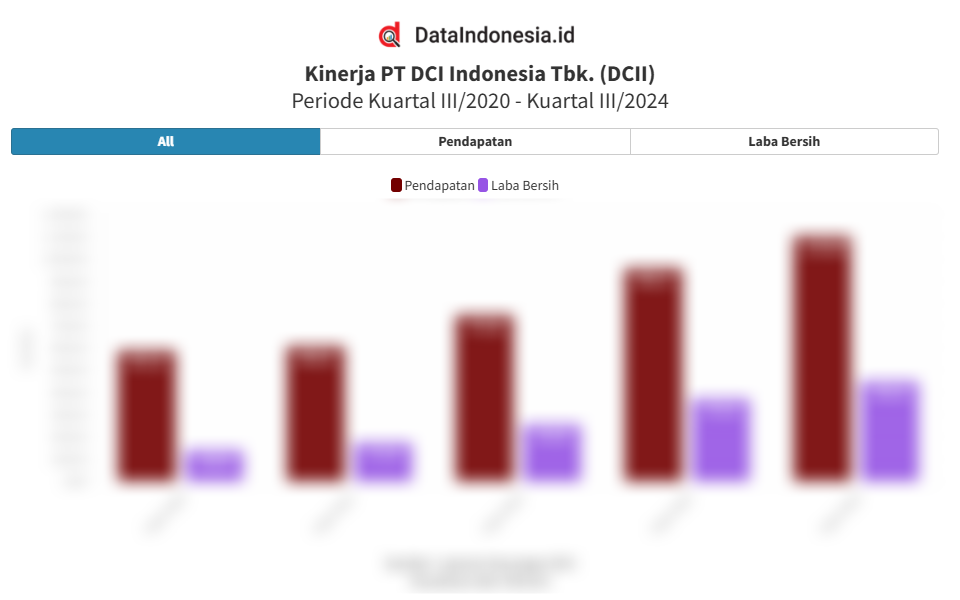 Data Kinerja Keuangan Kuartal III DCI Indonesia (DCII) 5 Tahun Terakhir pada 2020-2024 ...