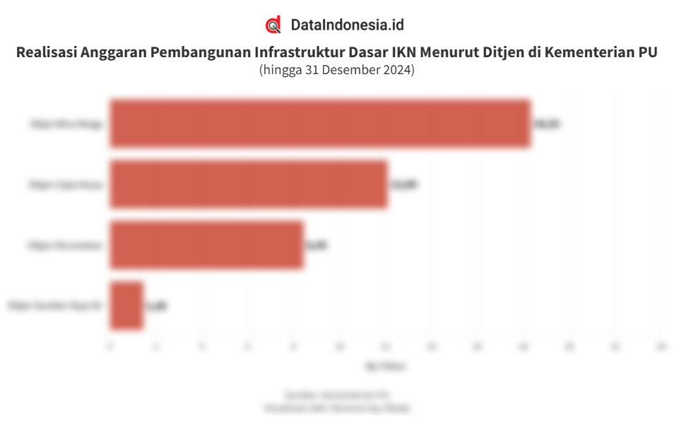 Data Realisasi Anggaran Pembangunan Infrastruktur Dasar IKN hingga 31 Desember 2024 ...