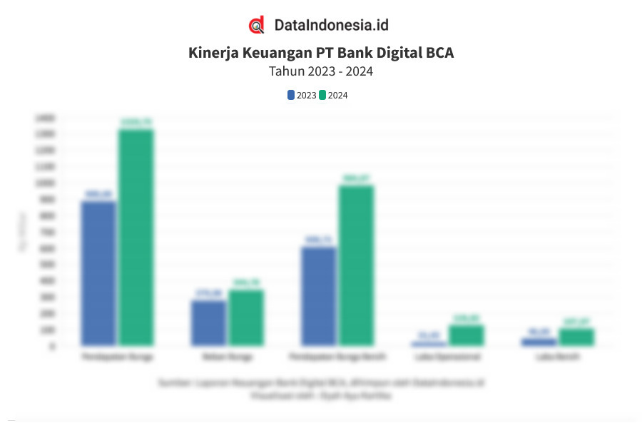 Data Kinerja dan Rasio Keuangan Bank Digital BCA (Blu) pada 2023 - 2024 - Dataindonesia.id