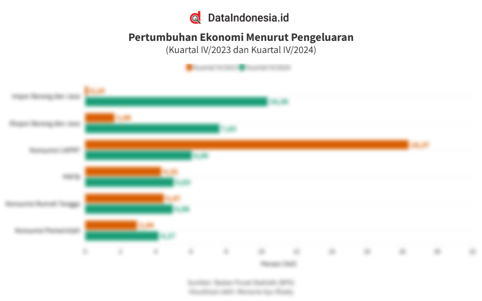 Data Pertumbuhan Ekonomi Menurut Pengeluaran pada Kuartal IV/2023 dan Kuartal IV/2024 ...