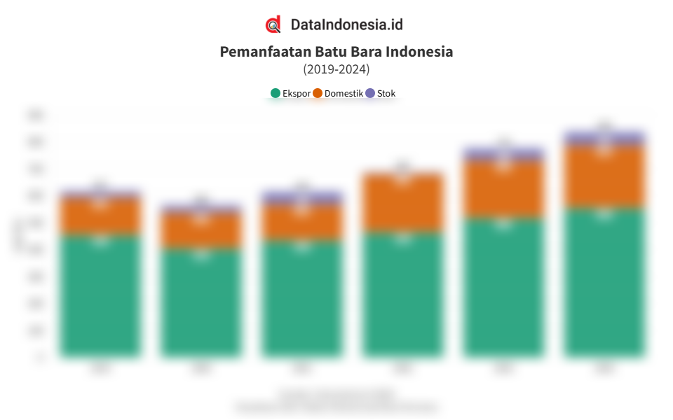 Data Pemanfaatan Batu Bara Indonesia dalam 6 Tahun Terakhir hingga 2024 - Dataindonesia.id