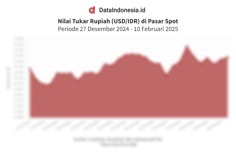 Data Nilai Tukar Rupiah terhadap Dolar AS di Pasar Spot Pagi Ini, 10 Februari 2025 ...