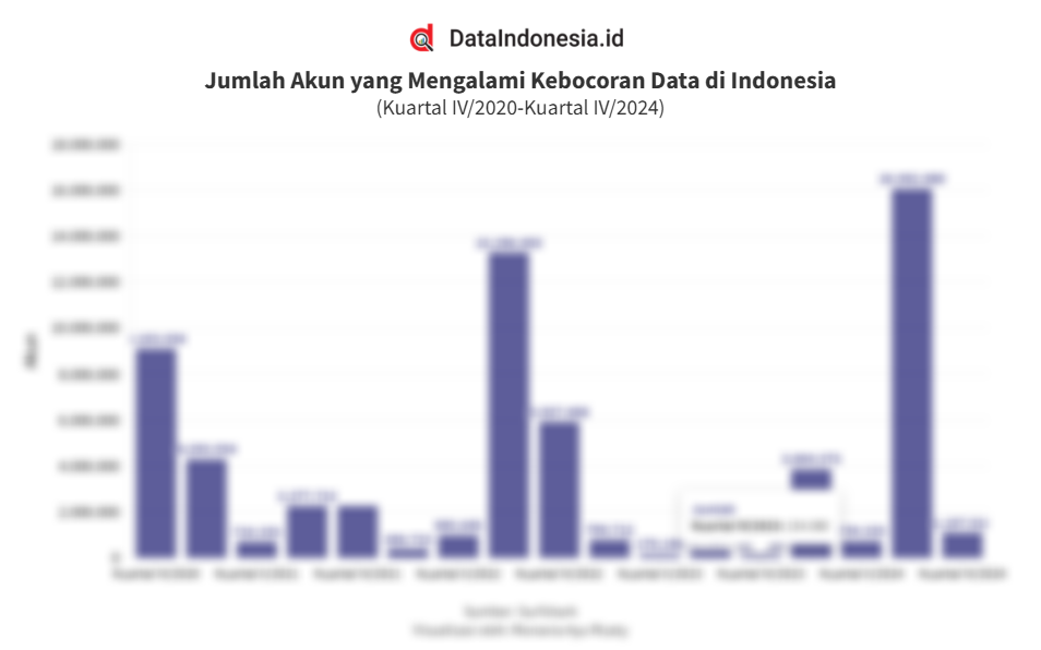 Data Jumlah Akun yang Alami Kebocoran Data di Indonesia 5 Tahun Terakhir hingga Kuartal IV/2024 ...