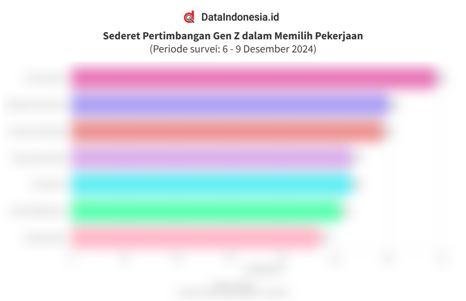 Hasil Survei Pertimbangan Gen Z Memilih Pekerjaan: Gaji Paling Atas - Dataindonesia.id