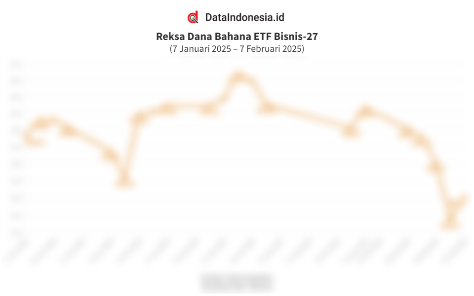 Update Reksa Dana Bahana ETF Bisnis-27 pada 7 Februari 2025 - Dataindonesia.id