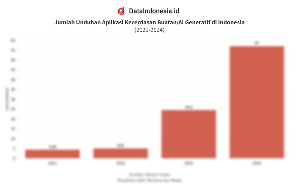 Data Jumlah Unduhan Aplikasi AI Generatif di Indonesia 4 Tahun Terakhir hingga 2024 ...