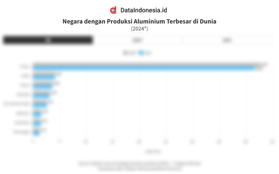 Deretan Negara dengan Jumlah Produksi Aluminium Terbesar di Dunia pada 2024 - Dataindonesia.id