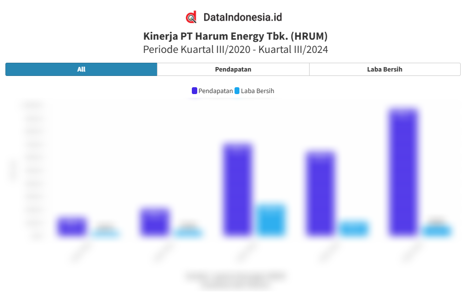 Data Kinerja Keuangan Kuartal III Harum Energy (HRUM) 5 Tahun Terakhir pada 2020-2024 ...