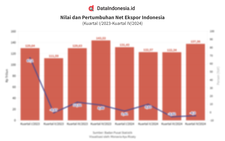 Data Nilai dan Pertumbuhan Net Ekspor Indonesia hingga Kuartal IV/2024 - Dataindonesia.id