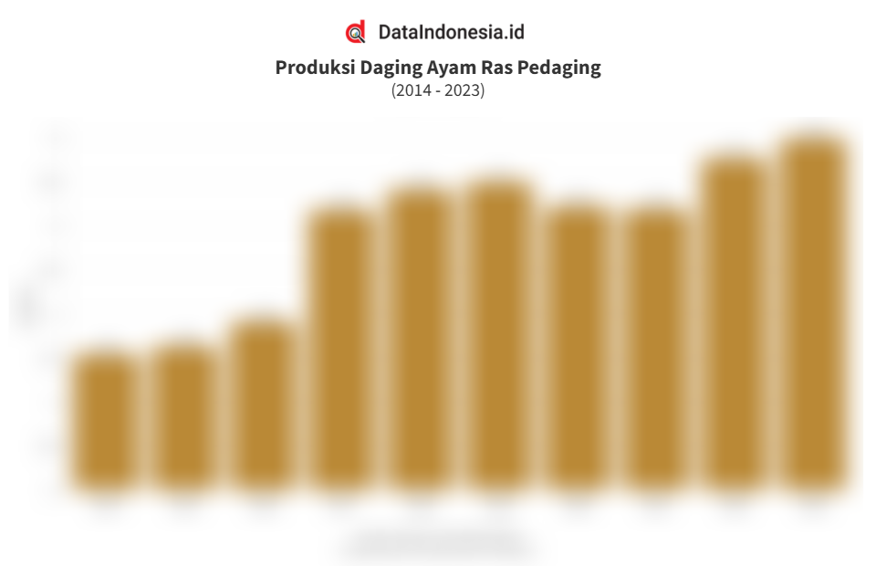 Data Produksi Daging Ayam Ras Pedaging di Indonesia 10 Tahun Terakhir hingga 2023 - Dataindonesia.id