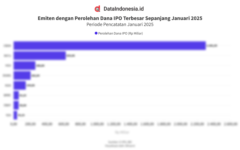 Data Deretan Emiten Peraup Dana IPO Terbesar pada Januari 2025 - Dataindonesia.id