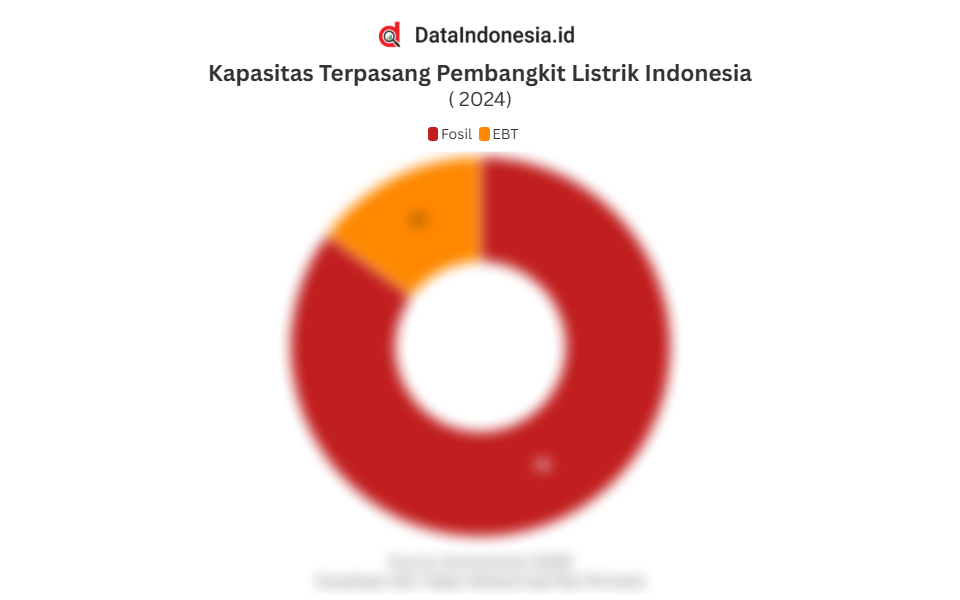 Data Kapasitas Terpasang Pembangkit Listrik Indonesia pada 2024 - Dataindonesia.id