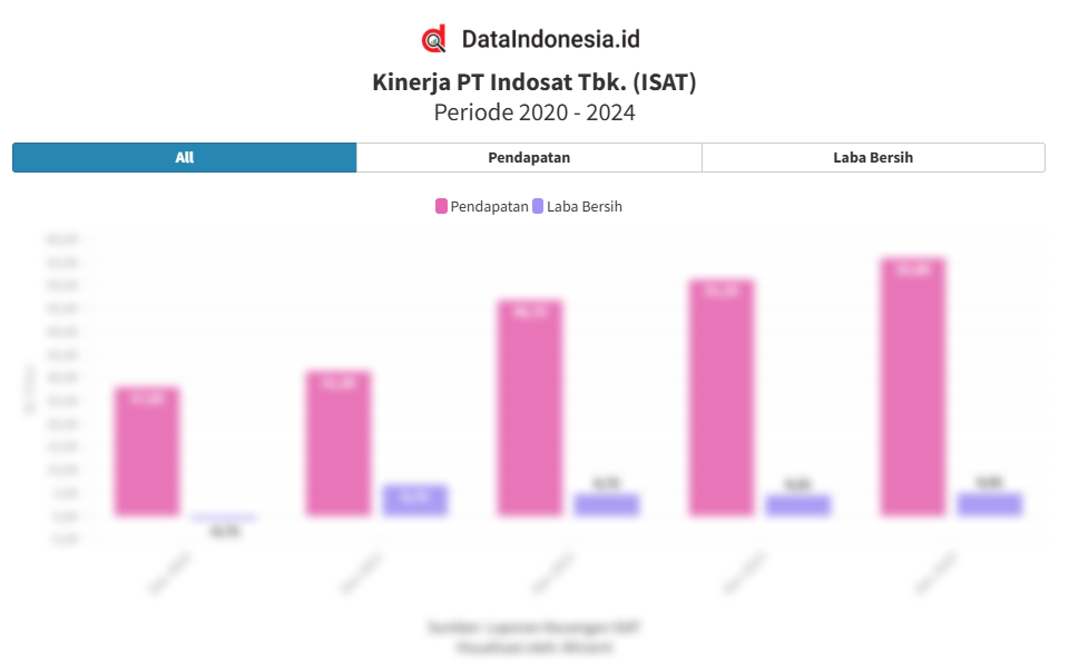 Data Kinerja Keuangan Indosat (ISAT) 5 Tahun Terakhir pada 2020-2024 - Dataindonesia.id