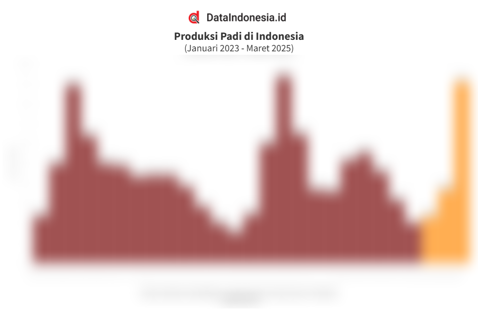 Data Produksi Padi di Indonesia pada 2024 hingga Potensi Januari-Maret 2025 - Dataindonesia.id
