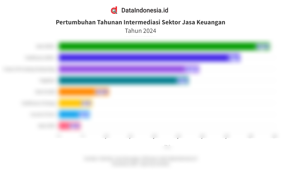Data Pertumbuhan Kinerja Intermediasi Sektor Jasa Keuangan pada 2024 - Dataindonesia.id