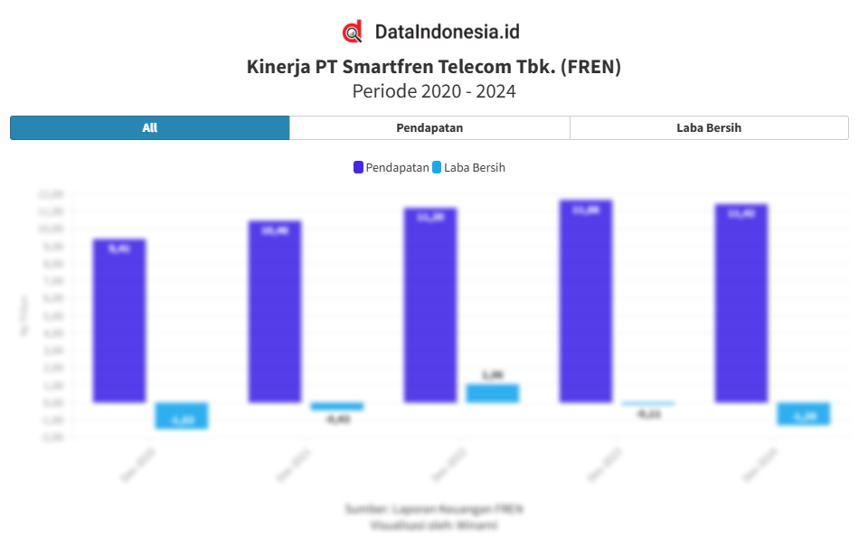 Data Kinerja Keuangan Smartfren (FREN) 5 Tahun Terakhir pada 2020-2024 - Dataindonesia.id