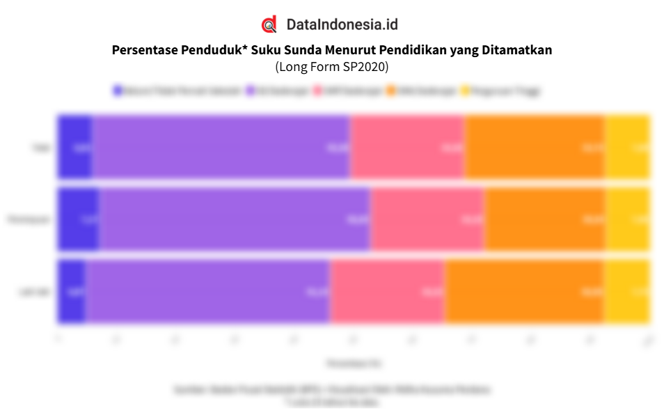 Data Persentase Penduduk Suku Sunda Berdasarkan Pendidikan yang Ditamatkan dan Bahasa yang ...