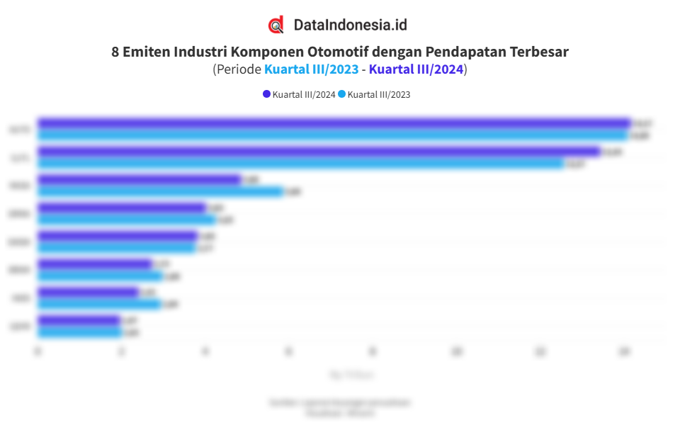 Data 8 Emiten Komponen Otomotif dengan Pendapatan Tertinggi pada Kuartal III/2024 - Dataindonesia.id