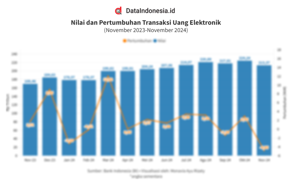 Data Nilai Transaksi Bulanan Uang Elektronik di Indonesia 1 Tahun Terakhir hingga November 2024 ...