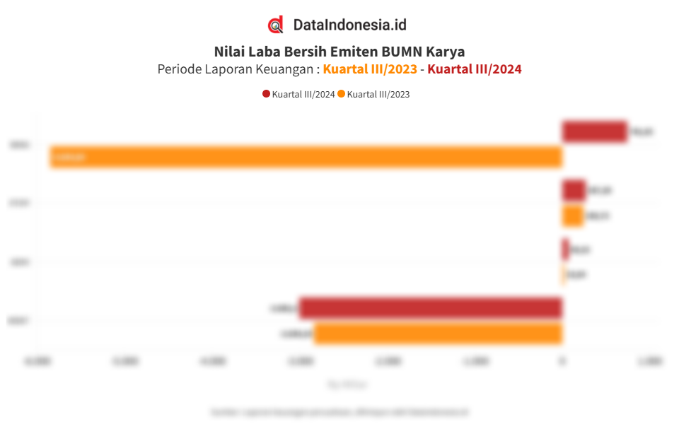 Data Perbandingan Kinerja Emiten BUMN Karya pada Kuartal III/2024 - Dataindonesia.id
