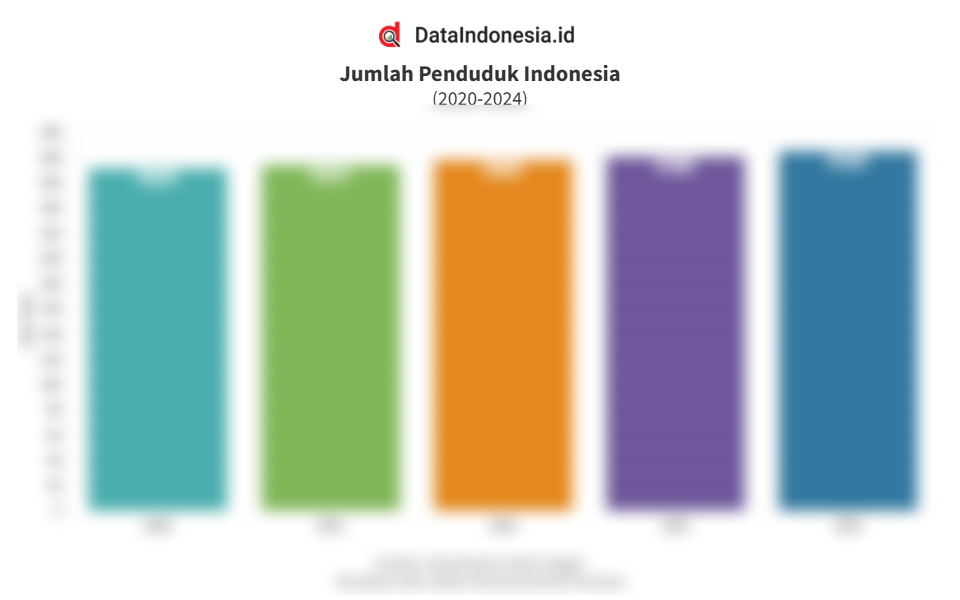 Jumlah Penduduk Indonesia 5 Tahun Terakhir hingga 2024 - Dataindonesia.id
