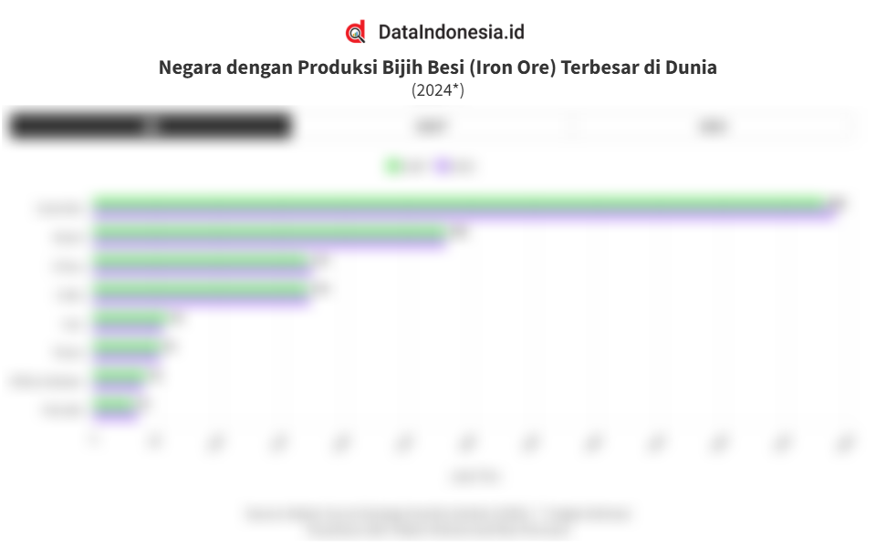 Deretan Negara dengan Produksi Bijih Besi Terbanyak di Dunia pada 2024 - Dataindonesia.id