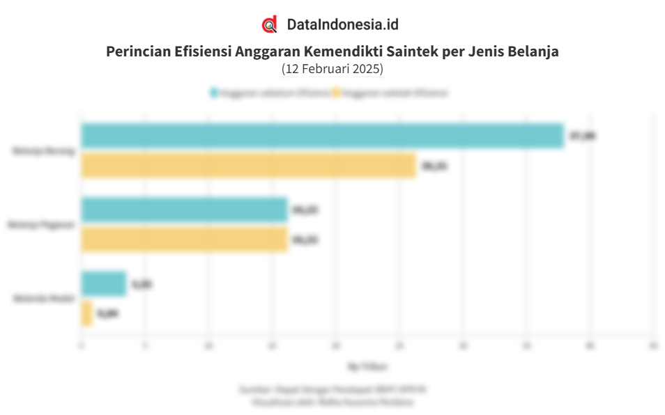 Data Efisiensi Anggaran Kemendikti Saintek pada 2025 Berdasarkan Jenis ...