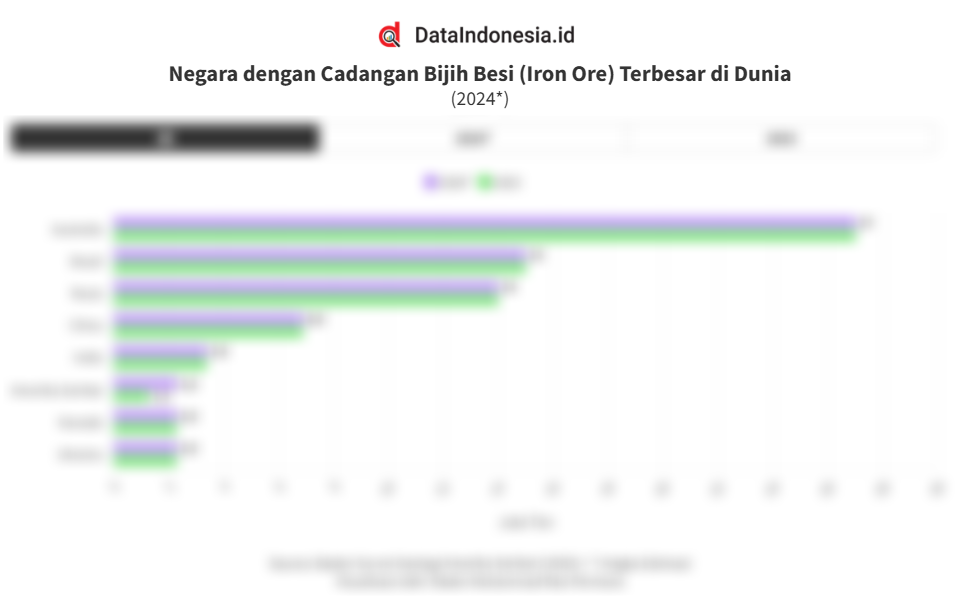 Deretan Negara dengan Cadangan Bijih Besi Terbanyak di Dunia pada 2024 - Dataindonesia.id