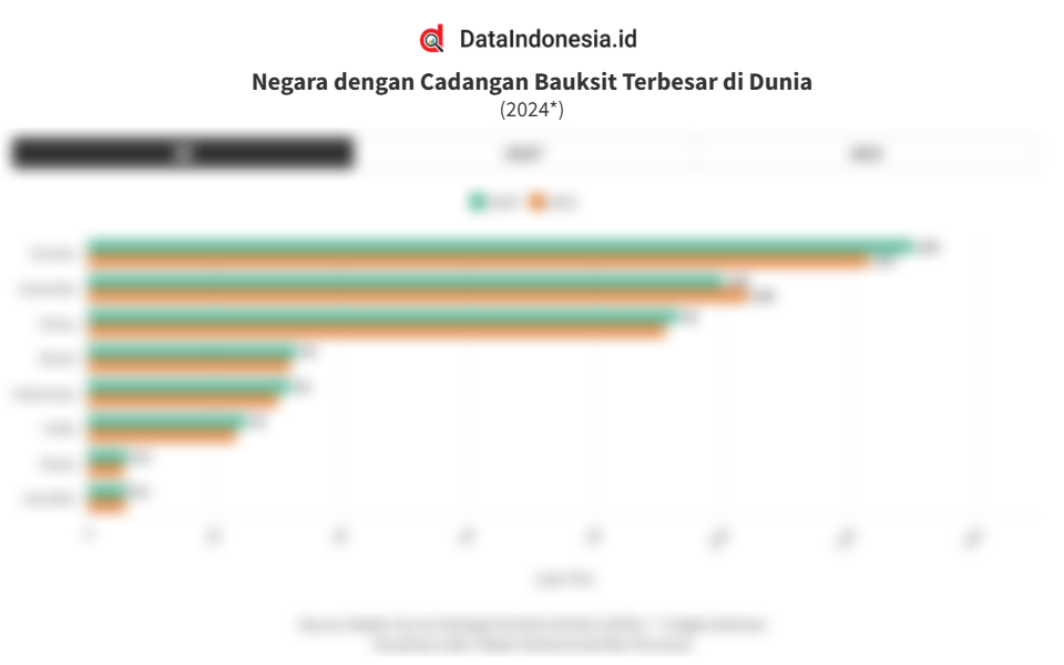Deretan Negara dengan Jumlah Produksi Bauksit Terbesar di Dunia pada 2024 - Dataindonesia.id