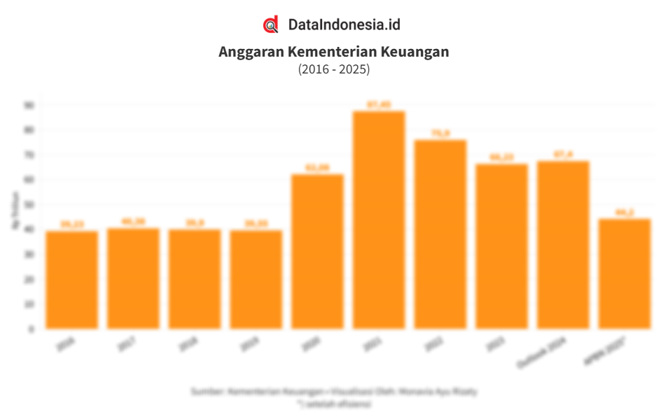 Data Anggaran Kementerian Keuangan 10 Tahun Terakhir hingga 2025 ...