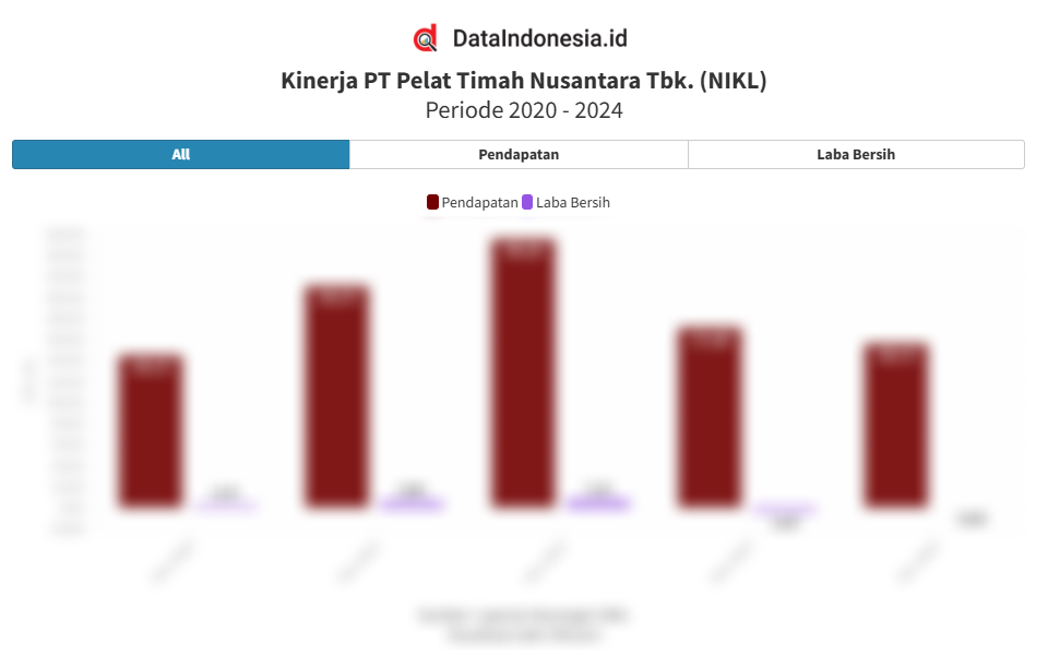 Data Kinerja Keuangan Latinusa (NIKL) dalam 5 Tahun Terakhir pada 2020 – 2024 - Dataindonesia.id