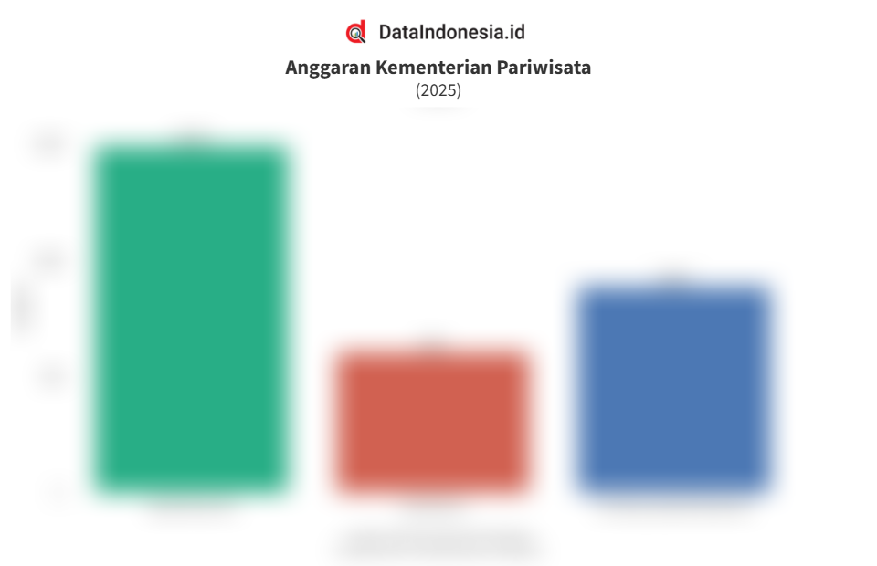 Data Rincian Anggaran Belanja Kementerian Pariwisata pada 2025 Sebelum ...